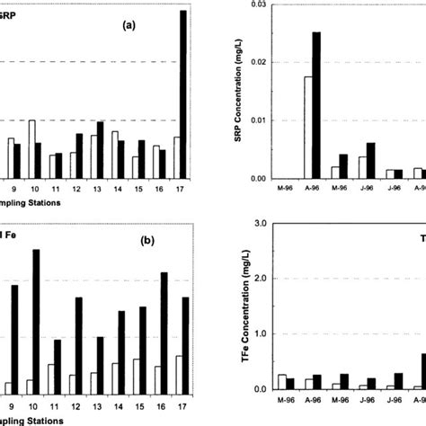 Spatial And Temporal Variations Of Soluble Reactive Phosphorus Srp Download Scientific