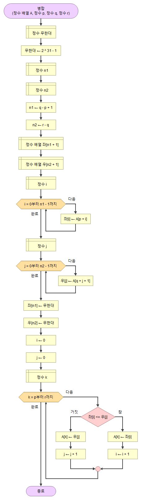105 병합 정렬 흐름대로 프로그래밍하는 Flowgorithm 105 병합 정렬 흐름대로 프로그래밍하는 Flowgorithm
