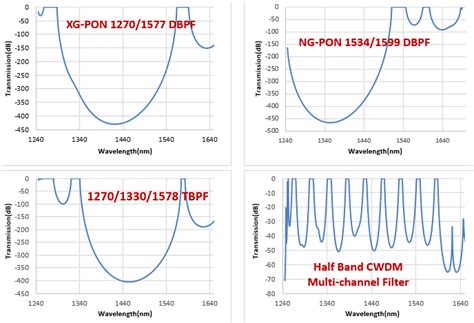 Advantages Of Multiple Band Pass Filters In Telecommunications