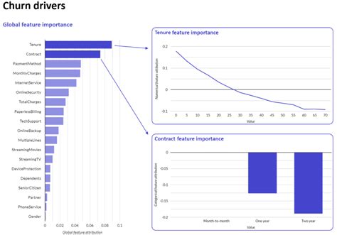 customer churn prediction using machine learning