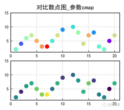 Python 散点图点的大小气象绘图加强版（二）——散点图hfcorriez的博客 Csdn博客
