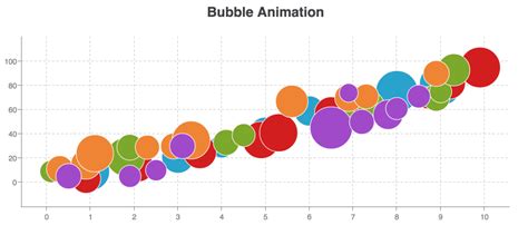ZingChart Can I Animate Bubble Charts ZingSoft Knowledge Base