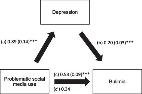 A Relation Between Problematic Social Media Use And Depression R2 Download Scientific