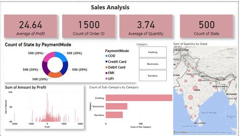 Laxmi Singh On Linkedin Dataanalytics Powerbi Salesdashboard