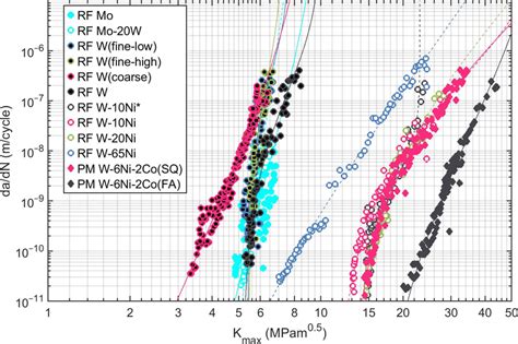 Fatigue Crack Growth Data Of The Investigated Refractory Materials Download Scientific Diagram
