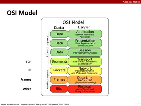 Network Programming Part I Introduction To Computer Systems 21st