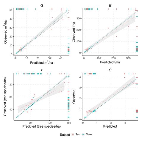 Observed Vs Predicted Values Of Resnet X4 Regression Models Of Basal Download Scientific