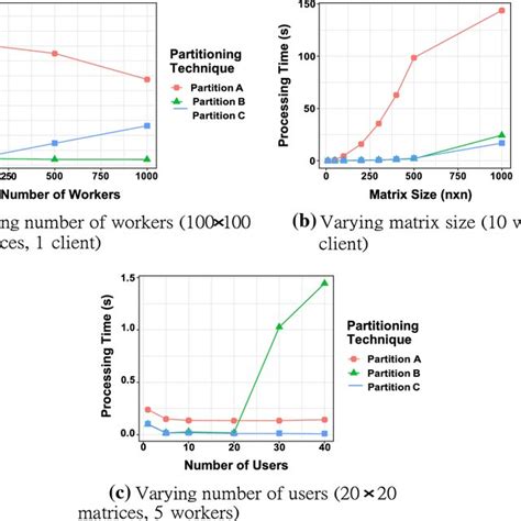Comparison Between Different Partitioning Approaches Download