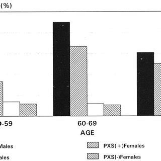 The Age And Sex Distribution Of Glaucoma In Patients With And Without PXS Download Scientific