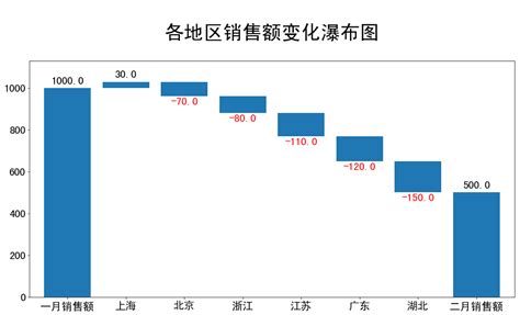 瀑布图有什么用？怎么画？ 变化