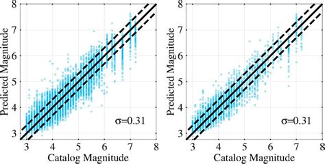 Magnitude Estimation For Earthquake Early Warning Using A Deep Convolutional Neural Network