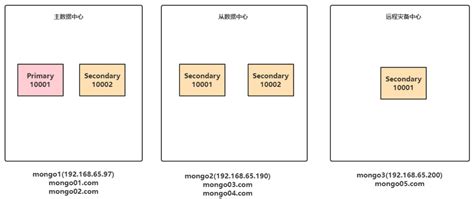 Mongodb高级集群架构设计mongodb 2地三中心 Csdn博客