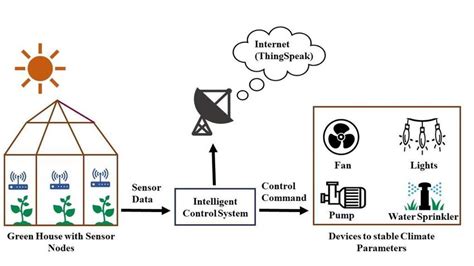 Design Demonstration An Arrangement Of IoT Based Proposed System Model Download Scientific