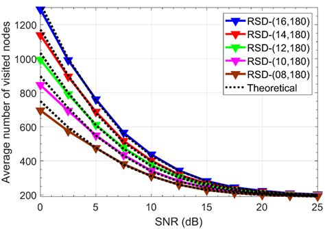 Average Number Of Visited Nodes Of The Proposed Rsd Algorithm For Download Scientific Diagram