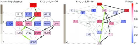 different numbers of sequence coding units k result in different