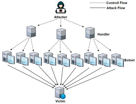 How To Stop Ddos Attacks And Protect Your Website Hl2go Com