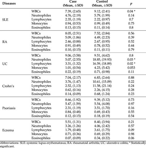 Hematological Parameters In Cases And Controls Of Patients With Download Scientific Diagram