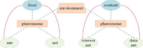 Aco And Aco Inspired Icn Download Scientific Diagram