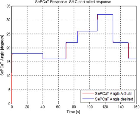 Smc Response For Signal 2 Download High Resolution Scientific Diagram