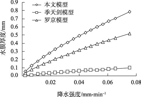 京藏高速青海东部地区汛期路面水膜厚度变化特征及预报模型构建 京藏高速青海东部地区汛期路面水膜厚度变化特征及预报模型构建