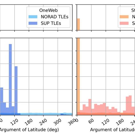 Histograms Of The Argument Of Latitude At Which Both Norad And Suptles Download Scientific
