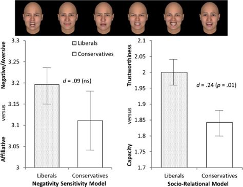 Vigil And Strenth Test Of Alternative Models For Predicting Facial Download Scientific Diagram