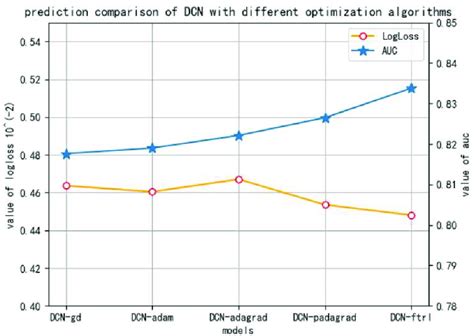 the comparison of dcn with different optimization algorithms 4 3 5