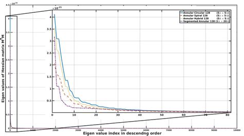 13 Eigenspectra Of The Hessian Matrices For The Model Matrix Of Four Download Scientific
