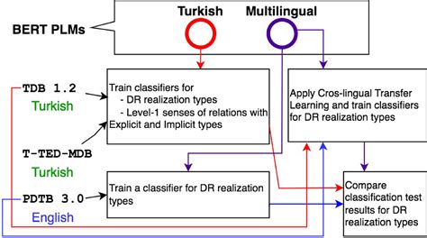 toward a shallow discourse parser for turkish natural language engineering cambridge core