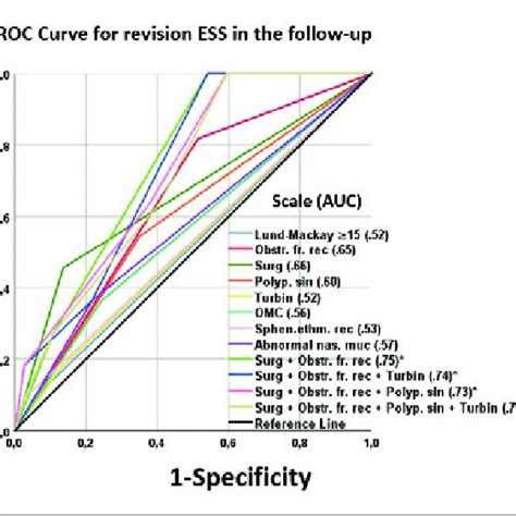 the receiver operating characteristic roc curve plots for predictor