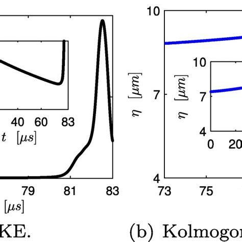 Temporal Evolution Of A Tke And B Kolmogorov Length Scale Over The