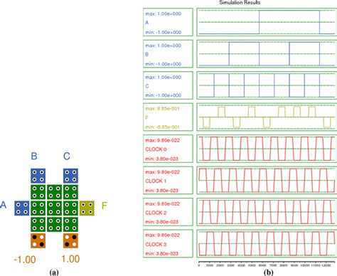 A The Qca Layout And B Simulation Result For The Boolean Expression Download Scientific Diagram