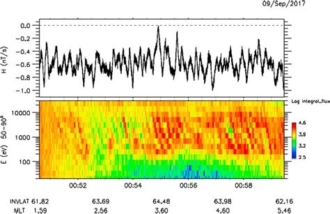 Comparison Of The Pulsation Magnetometer H Component At Rovaniemi And