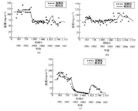 第12章 模型校准与敏感分析模型的校准过程试错法 Csdn博客