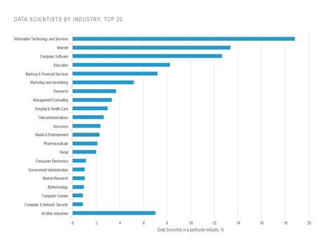 High Demand For Data Scientist Profiles In LinkedIn