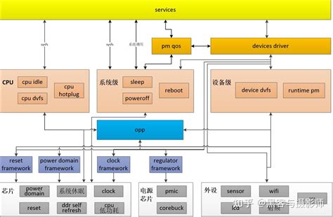 一文搞懂linux电源管理（合集） 知乎