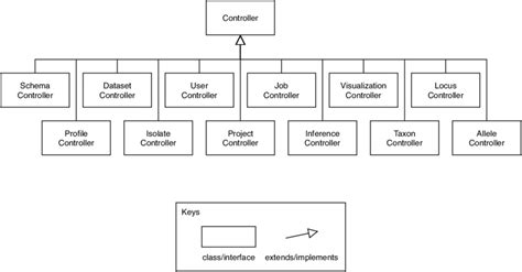 3 Controller Generalization Architectural View Download Scientific Diagram