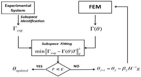 Flowchart Of The Subspace Fitting Procedure Download Scientific Diagram