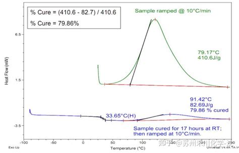 【技术分享】差示扫描量热法dsc在分析与产品研发中的应用 知乎