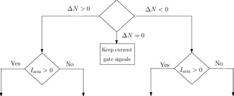 reduced switching frequency voltage balancing algorithm download scientific diagram