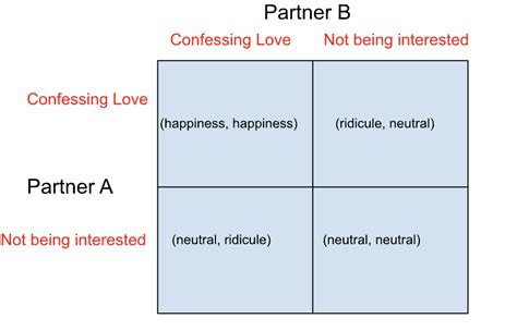 Love And Game Theory Networks Course Blog For Info 2040 Cs 2850 Econ 2040 Soc 2090