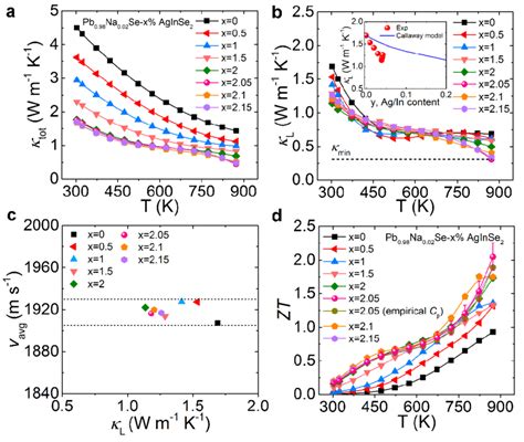 Thermal Transport Properties And Figure Of Merit Zt As A Function Of