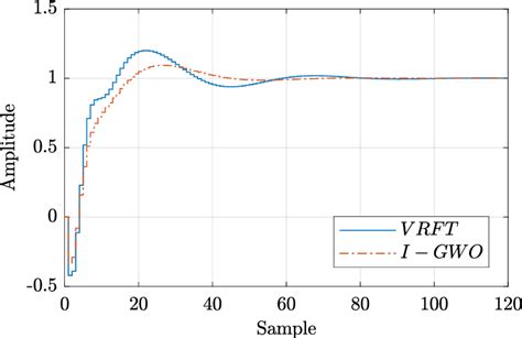 Figure 1 From Virtual Reference Feedback Tuning With Robustness