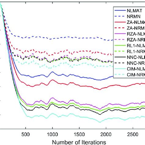 Msd Comparison Of The Proposed Algorithms With White Gaussian Noise And