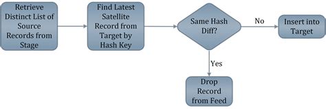 Hash Keys In Data Vault Data Architecture