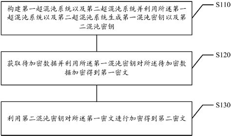 Data Encryption Method And Device Storage Medium And Electronic Equipment Eureka Patsnap