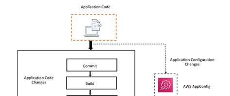What Is Aws Appconfig Dev Community