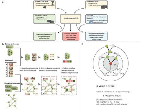 Pipeline And Schematic Illustration Of The Integrative Analysis A