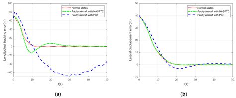 Fault Tolerant Control For Carrier Based UAV Based On Sliding Mode Method