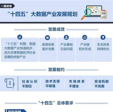 一图读懂《“十四五”大数据产业发展规划》 朱海婷 来源 产业